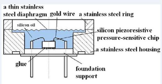 Piezoresistive pressure sensor diffusion silicon pressure sensor - ORR ...